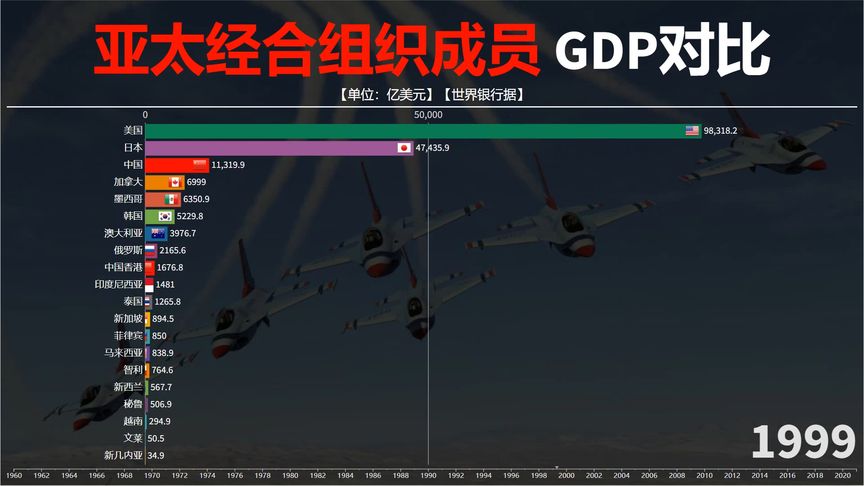 亚太经合组织各成员GDP对比,全球经济复苏,中国引擎功不可没