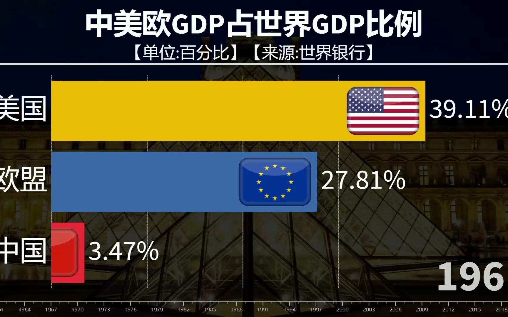 中美欧GDP占世界GDP比例,中国占比已超欧盟!