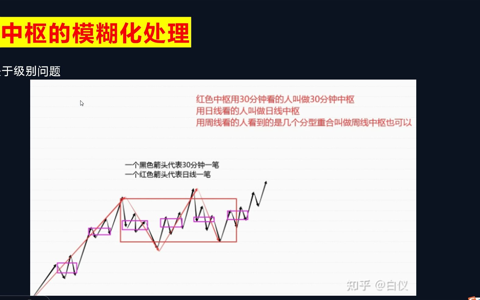 中枢4:中枢级别的模糊化处理