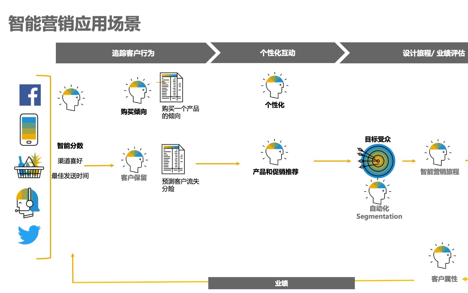 CX 每日分享 95 - CX AI在营销管理的应用2