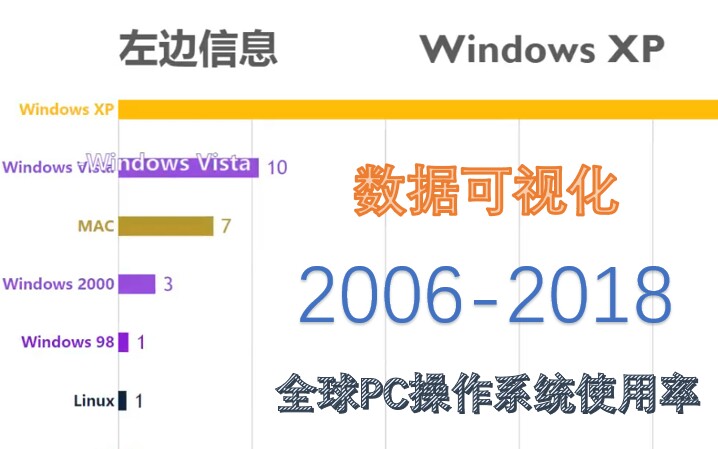 你现在在用什么操作系统?全球PC操作系统数据可视化