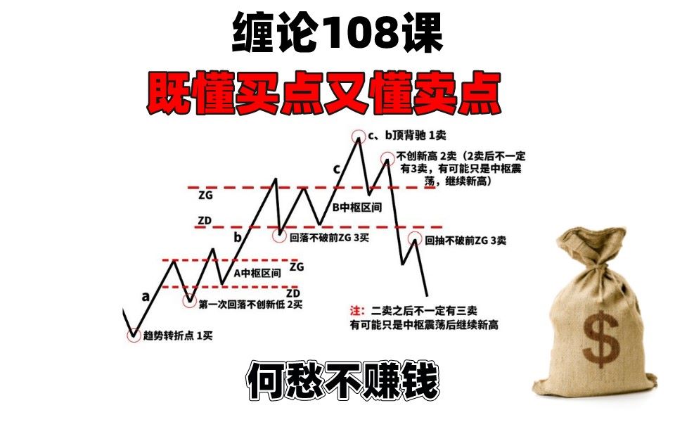 缠论108课:既懂买点又懂卖点,何愁不赚钱