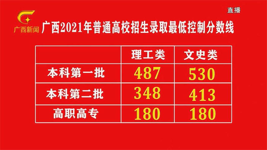 广西2021年高考录取分数线公布,一本理科487分,文科530分