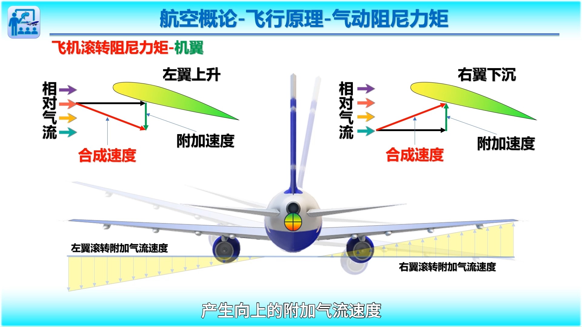 M1-3-气动阻尼力矩-(航空概论-飞行原理)