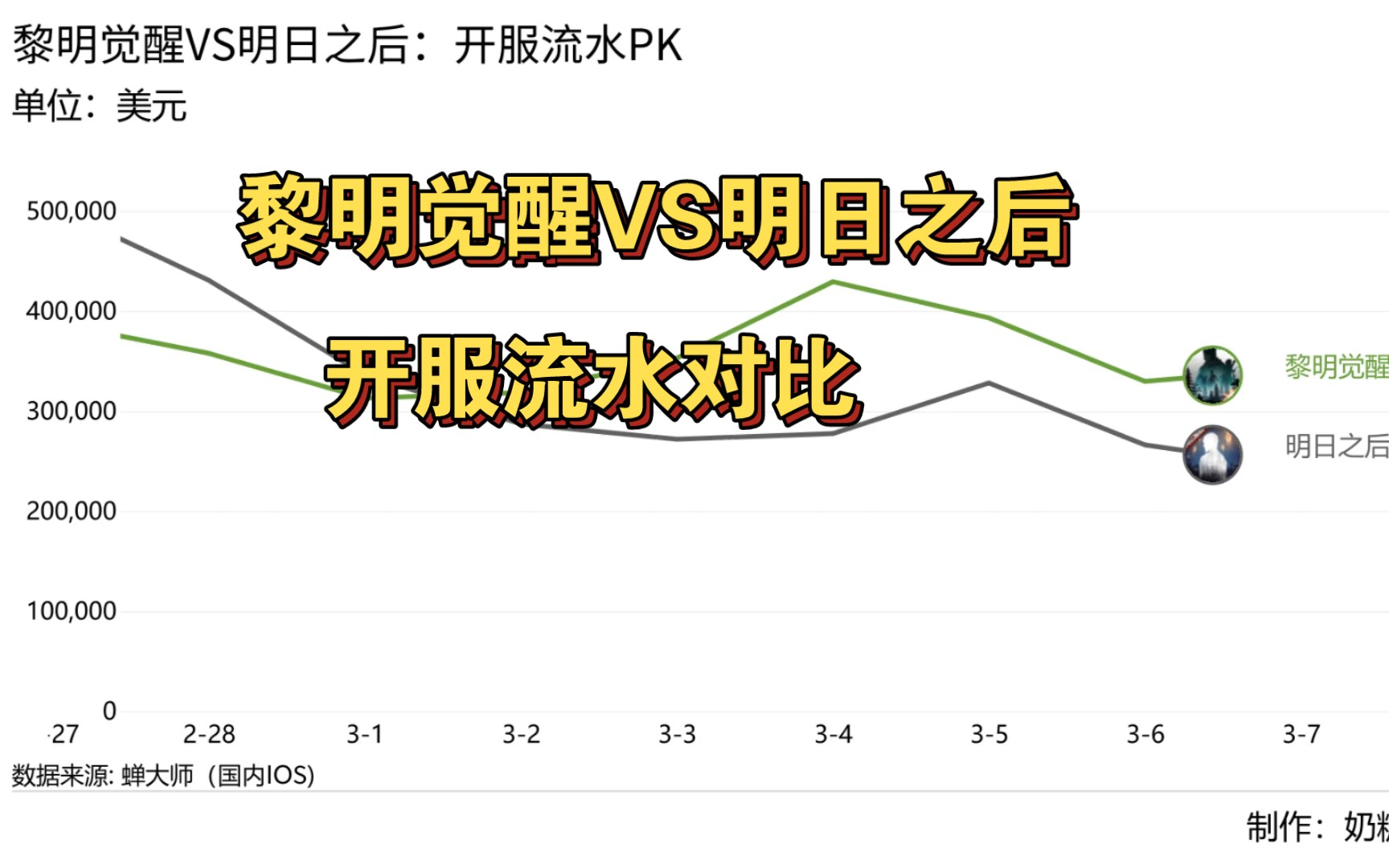 【黎明觉醒VS明日之后】开服流水对比!孰强孰弱?