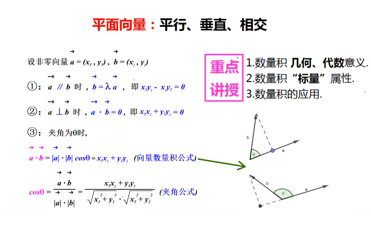 高中数学:向量数量积公式证明,几何与代数意义,向量夹角公式