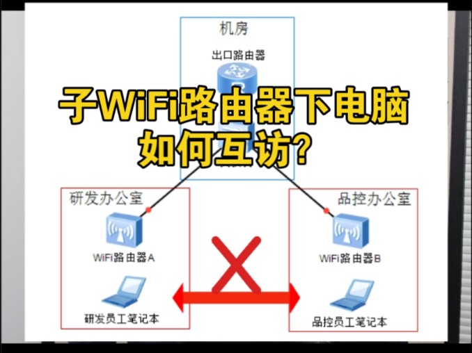 子路由器下电脑相互访问?