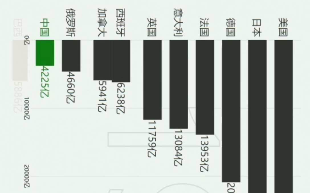 【数据可视化】1960-2018年世界各国主要经济体GDP排名