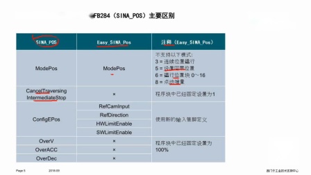 22、V90基本定位及回零功能块及答疑(19.3.5)