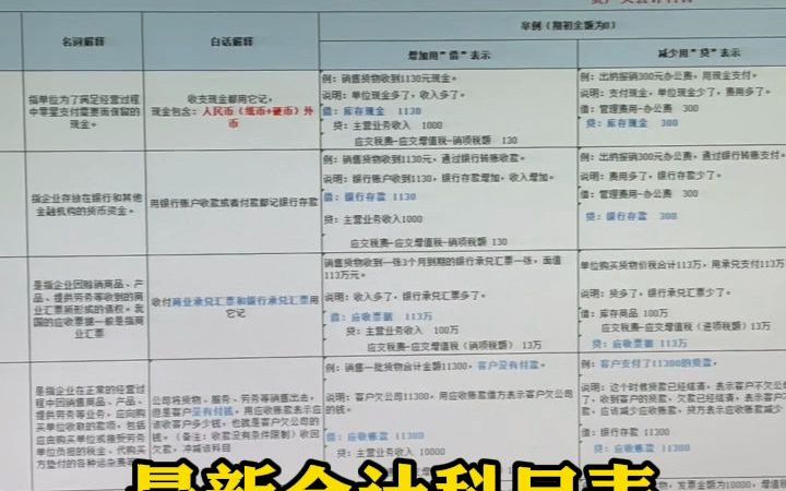 财会的福音!2022年最新版会计科目表运用,人手一份