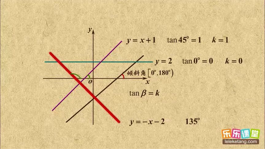 高中数学直线方程:直线的斜率和倾斜角,简单却很重要!