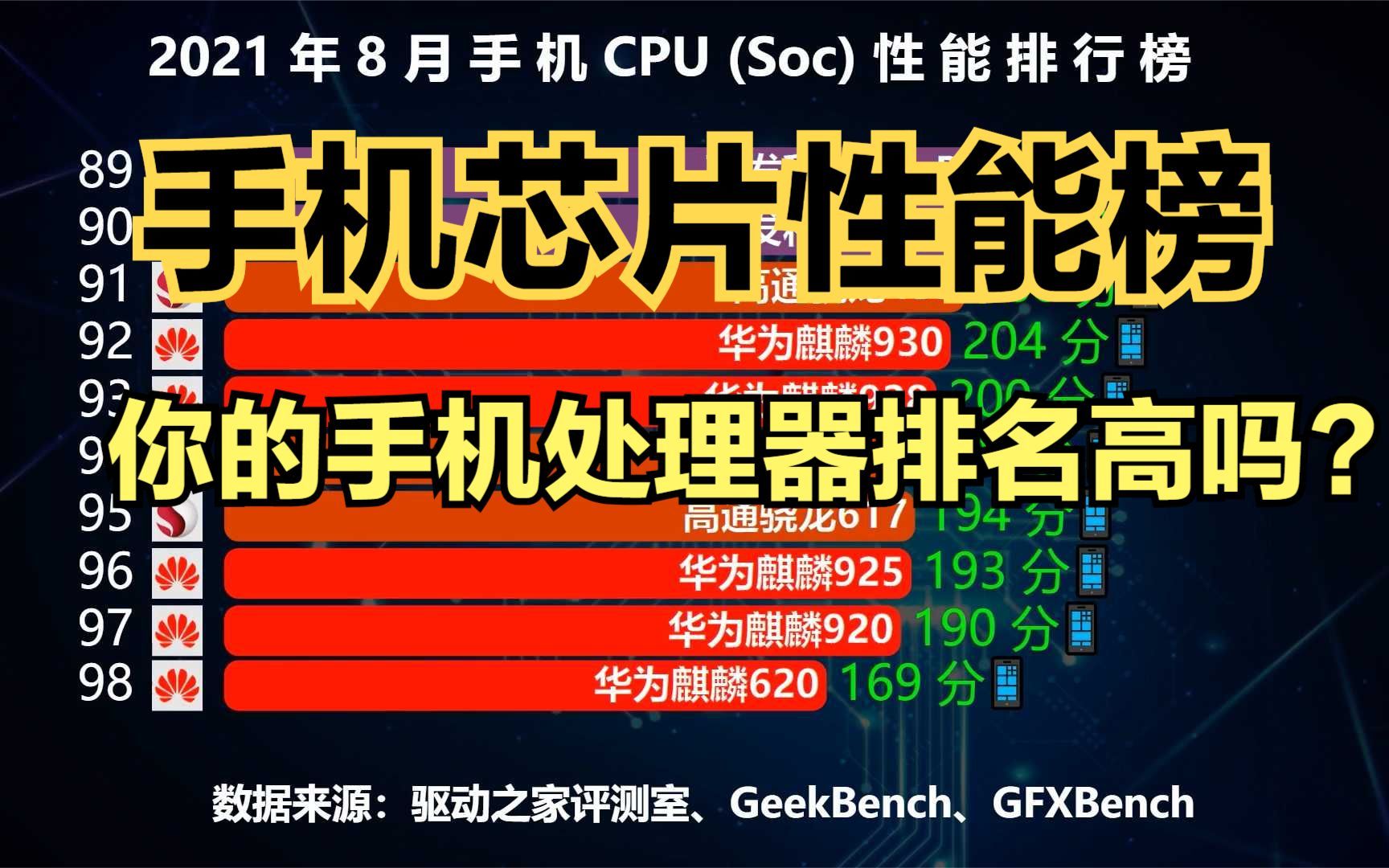 最新手机CPU(Soc)性能排行榜,华为麒麟9000冲进前3,你的手机处理器...