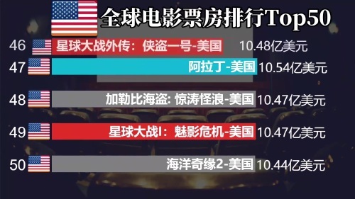 全球电影票房排行Top50