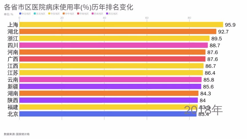 数据可视化之各省市区医院病床使用率(%)历年排名变化