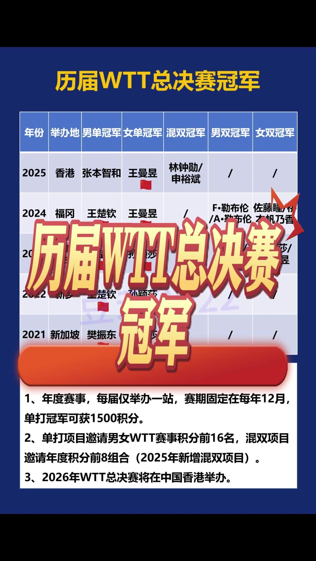 ...王楚钦孙颖莎各3冠。 WTT香港总决赛男单决赛张本智和战胜莫雷...