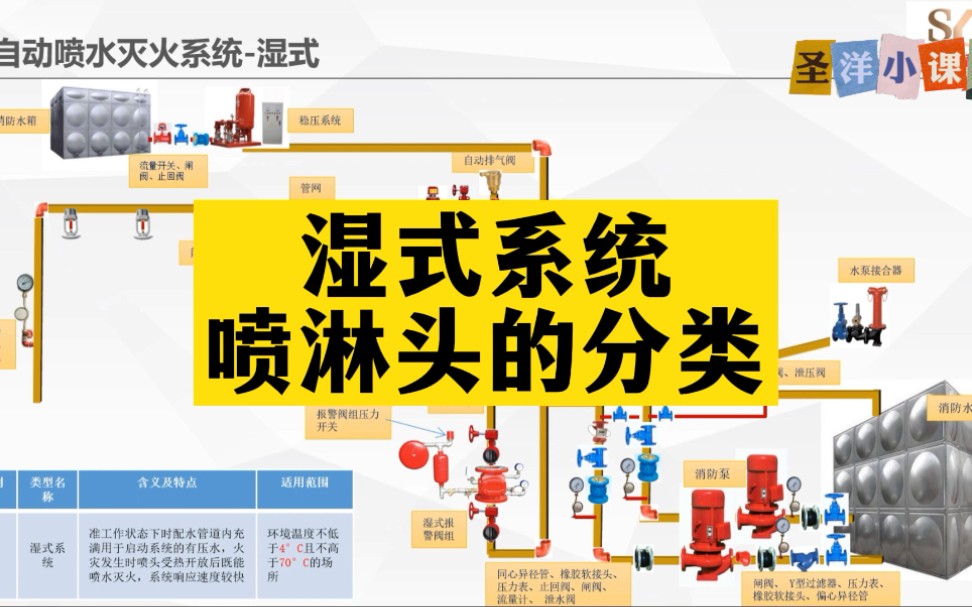 湿式系统喷淋头的分类