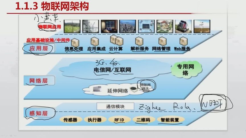 1无线传感网络应用以及zigbee技术概述