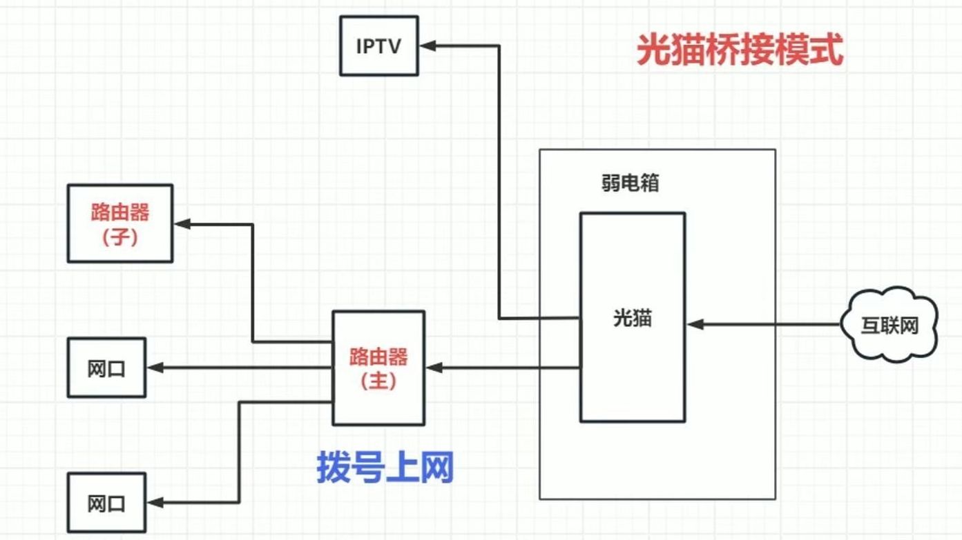 【网工知识】一分钟告诉你光猫路由模式和桥接模式有什么区别!