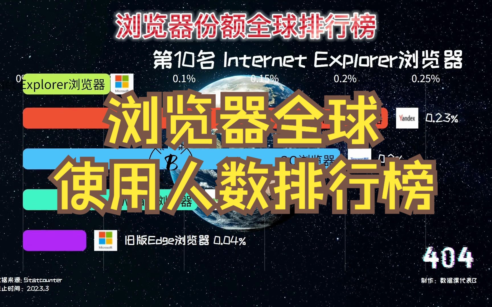 全球浏览器使用份额占比排行榜!你猜哪个浏览器使用的人数最多?