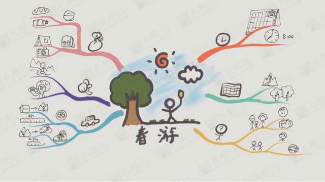 5分钟学会画思维导图(高效学习的利器)