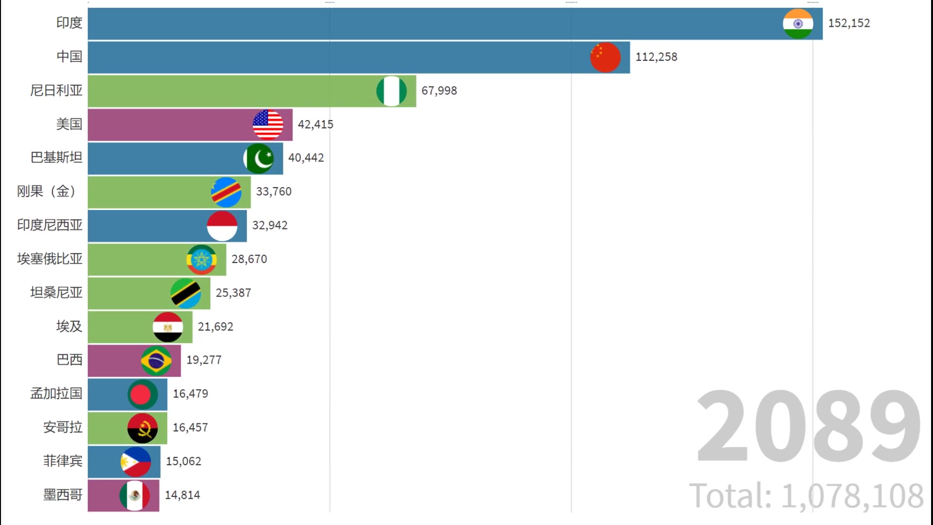 2100年之前全世界各国人口的增长情况!