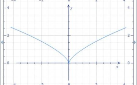 【经济数学】函数单调性判断的完整步骤