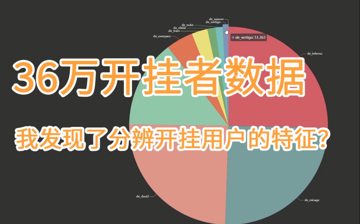 【CSGO】36万开挂用户数据分析 | 我发现了一个挂组特征?