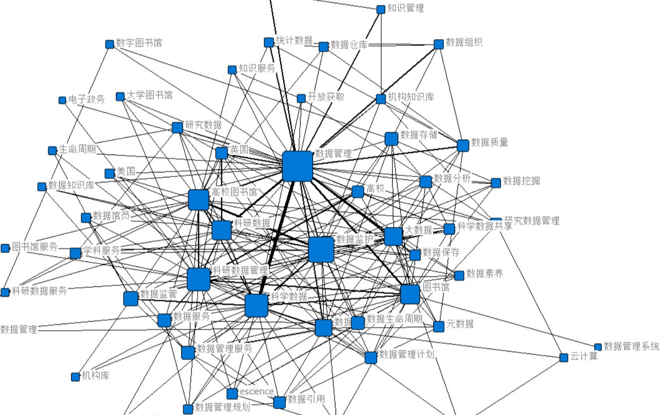 ...【理论+实战】Ucinet做中文社会科学引文索引 CiteSpace gephi bibe...