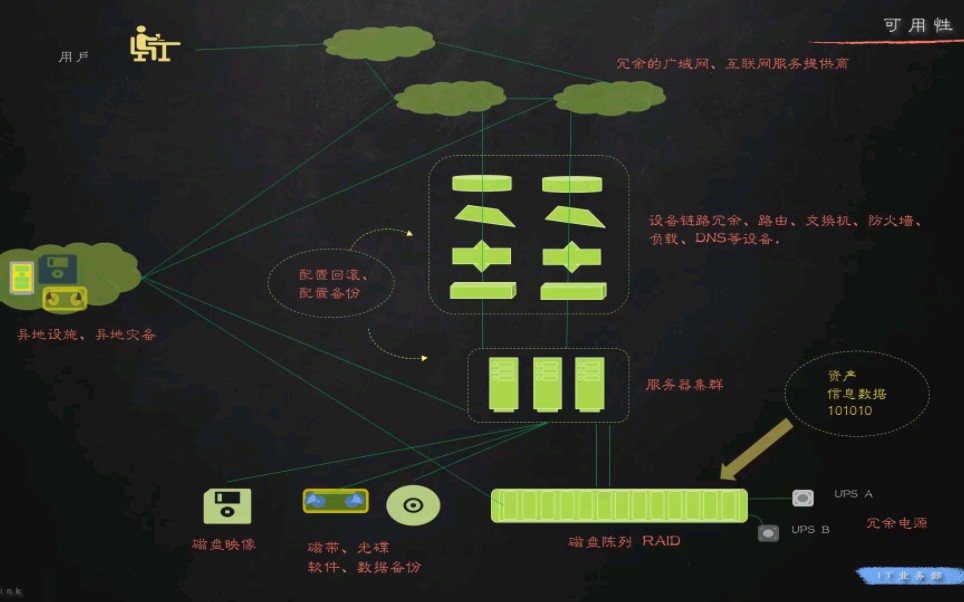 3.1 信息系统安全要素