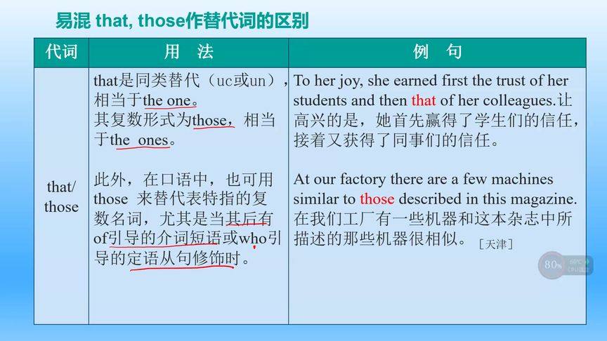 高考英语that和those作为替代词的特殊用法