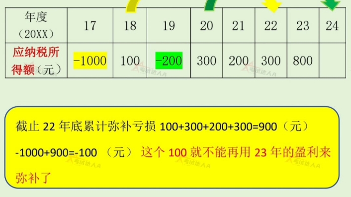 终于有人把企业所得税亏损弥补的算法讲清!