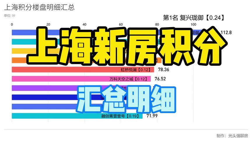 上海新房积分打新明细汇总 中括号里面是该楼盘的社保细数