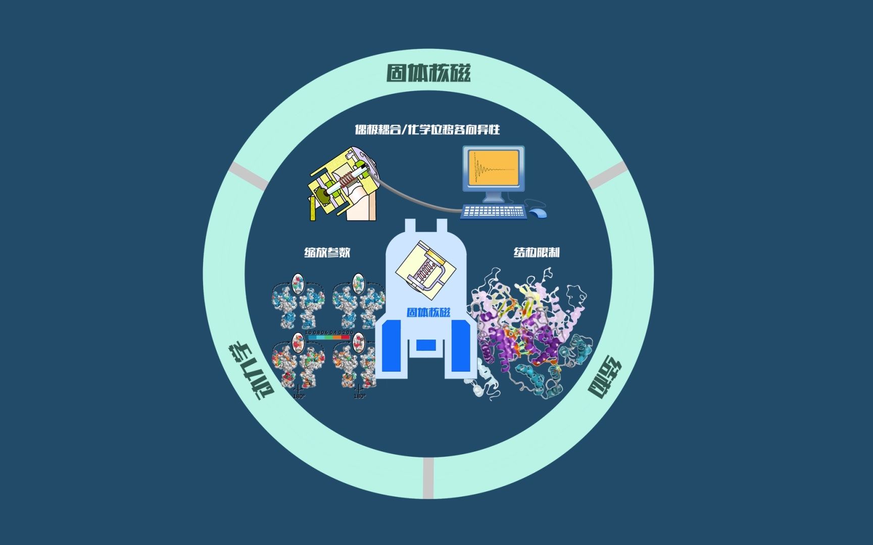 综述文章:固体核磁共振重耦技术及其应用
