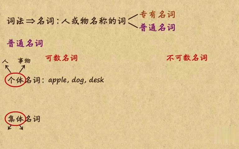【名词与代词】1. 名词的分类及用法
