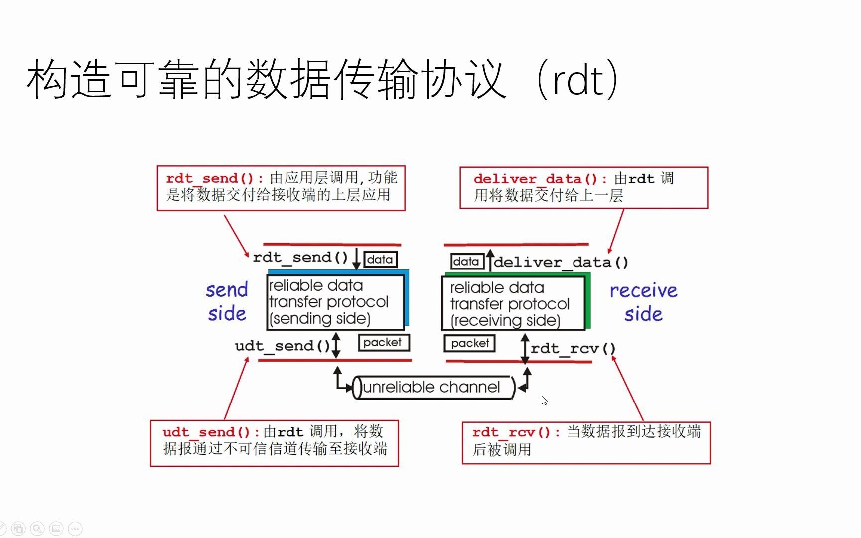计算机网络可靠数据传输协议(rdt)知识点总结