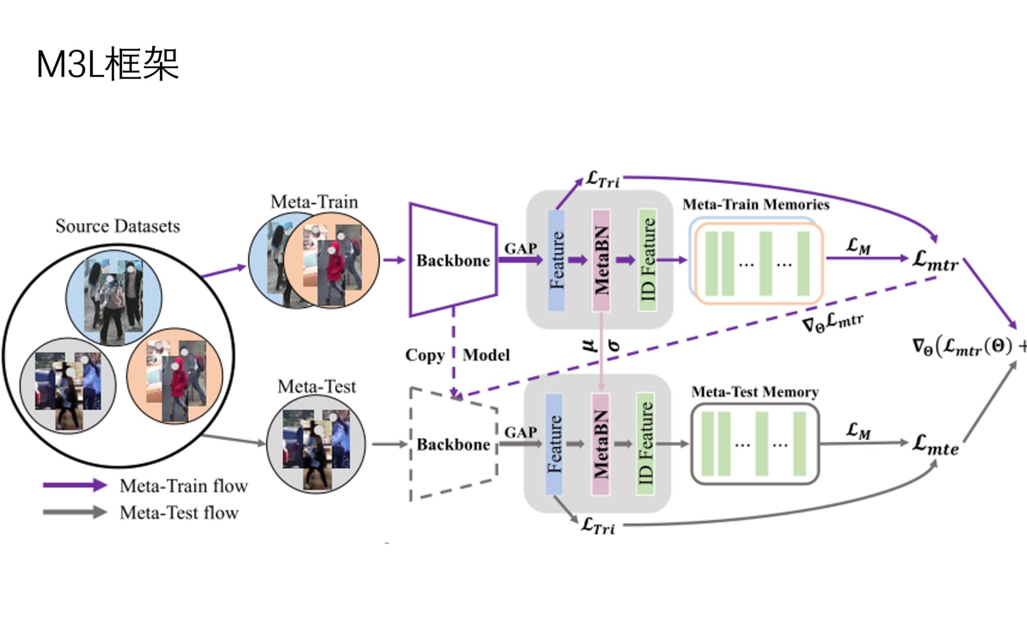 用于多源域泛化行人重识别的一种基于记忆的多源元学习(M3L)