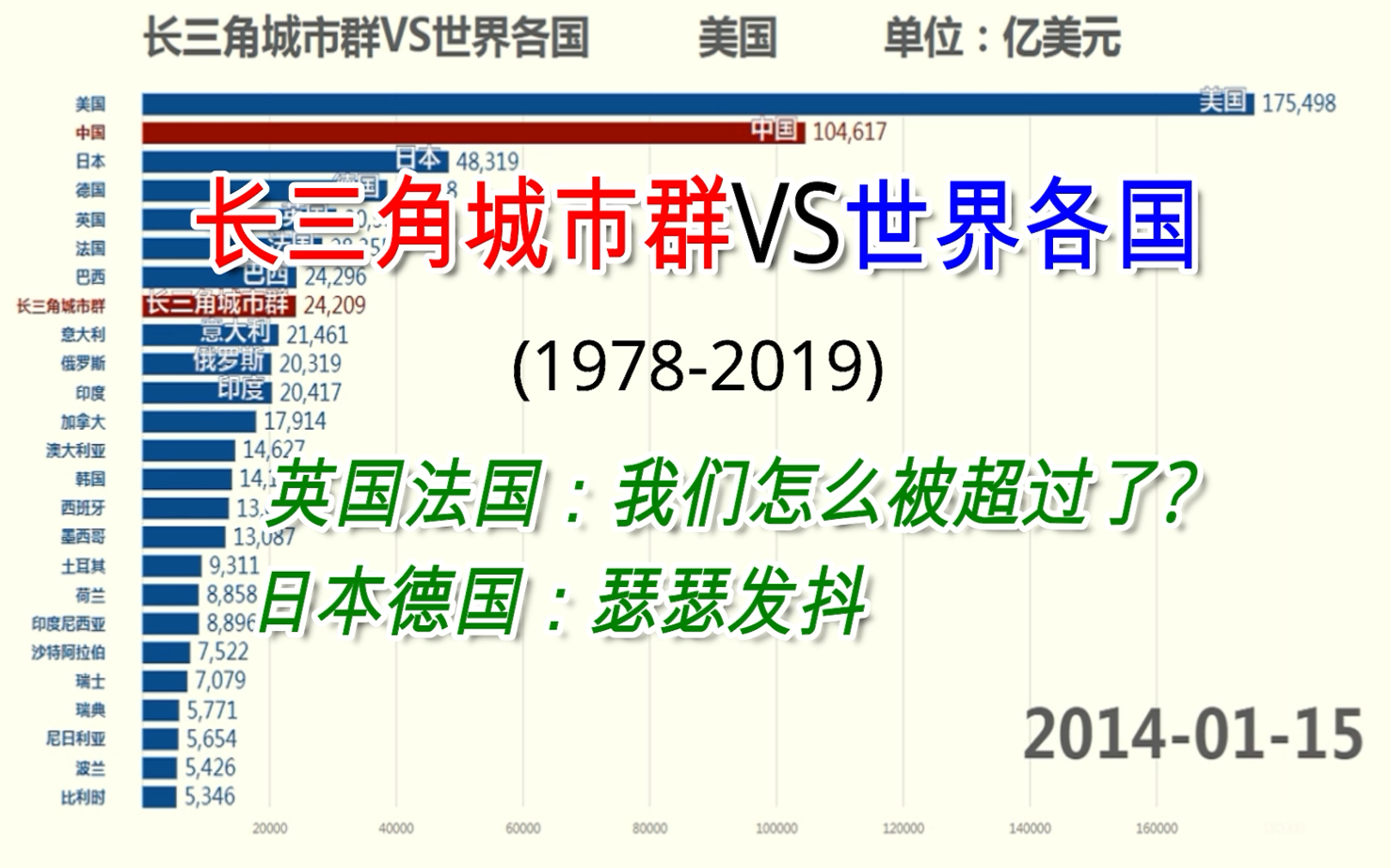 长三角城市群VS世界各国 GDP总量对比 (1978-2019)【数据可视化】