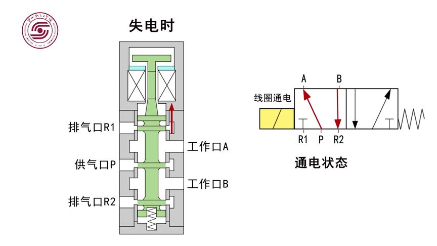 “单电控直动电磁换向阀”工作原理结构动画