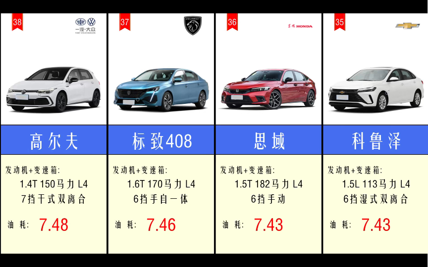 【油耗排行】紧凑型汽油轿车的油耗,昂克赛拉油耗最低?