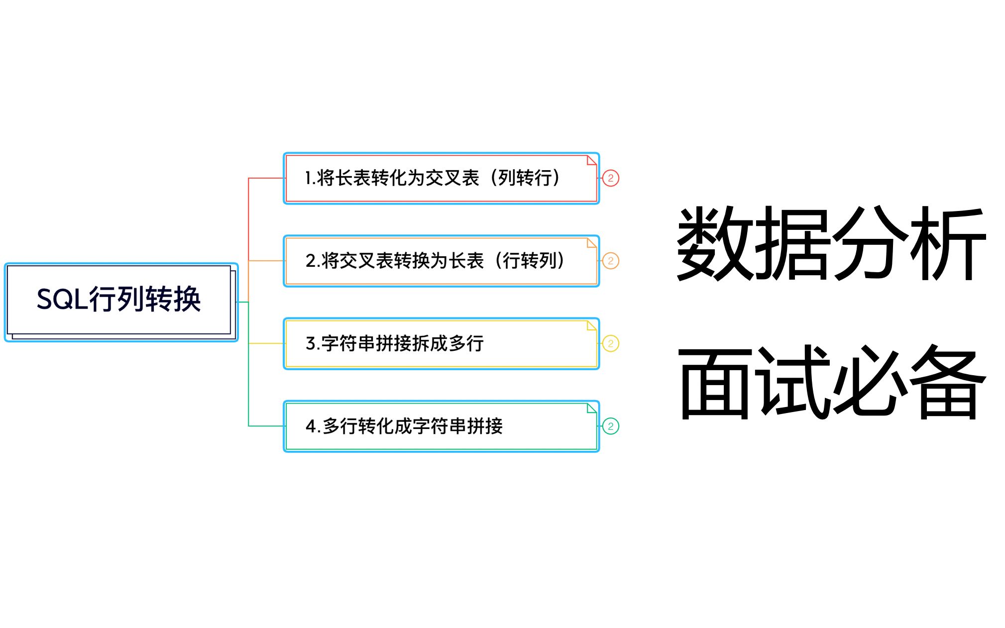【SQL】数据分析常见面试题之行列转换