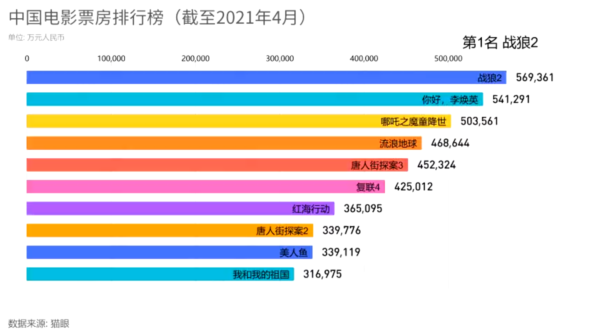 中国电影票房排行榜前30(截至2021年4月)