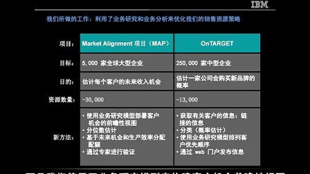 商业智能_业务分析提高IBM销售队伍的生产效率