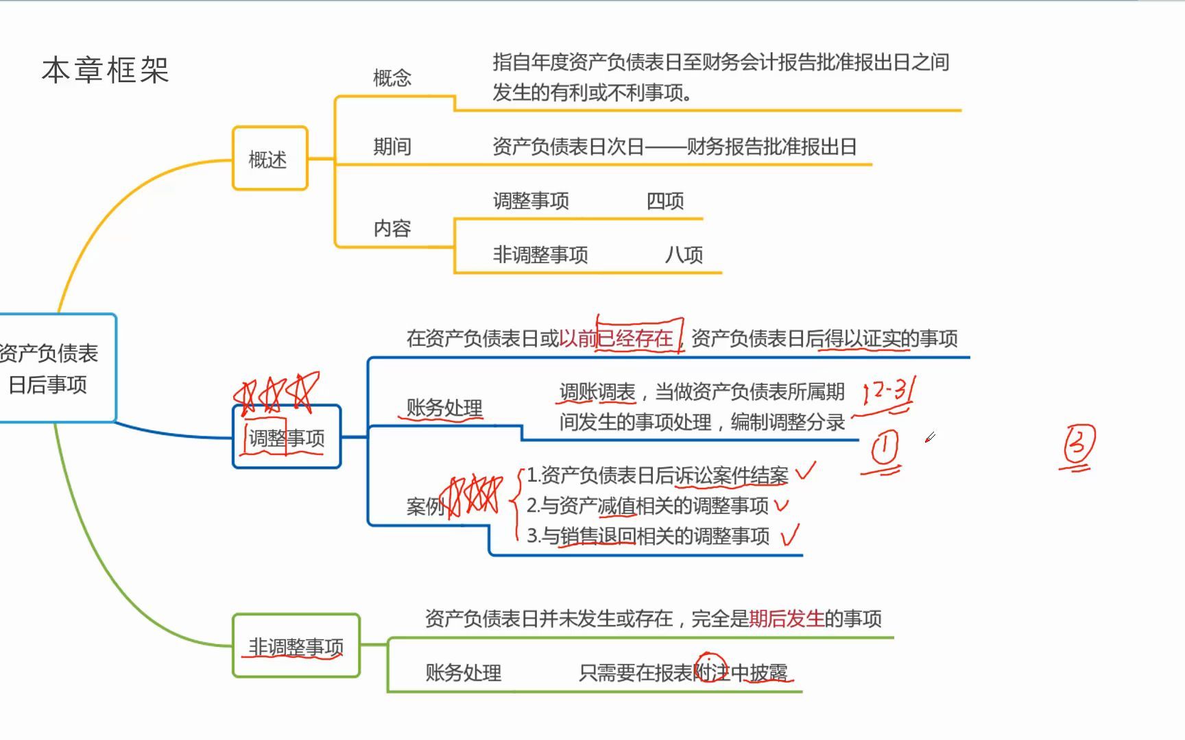 1702资产负债表日后事项的账务处理1