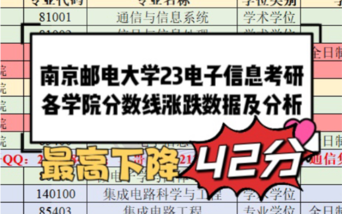 速进!分数线最高下降42分!南京邮电大学2023年电子信息考研各学院...