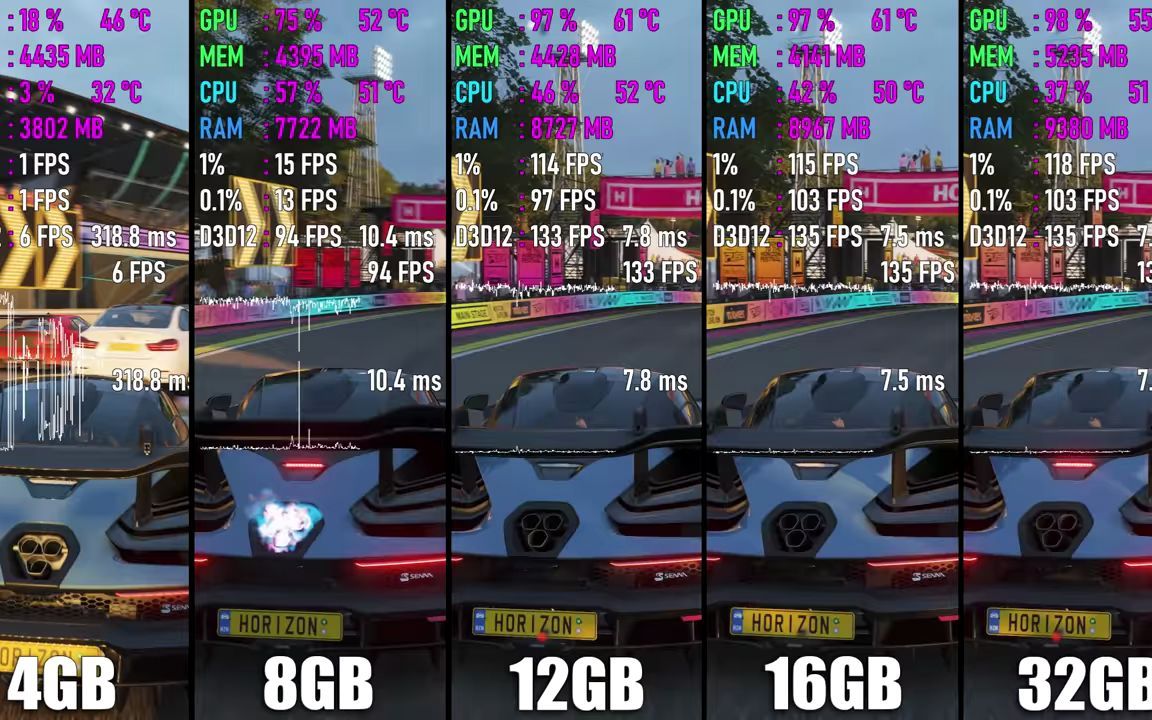 你需要多大的内存来打游戏?4Gvs8Gvs16Gvs32G对比测试