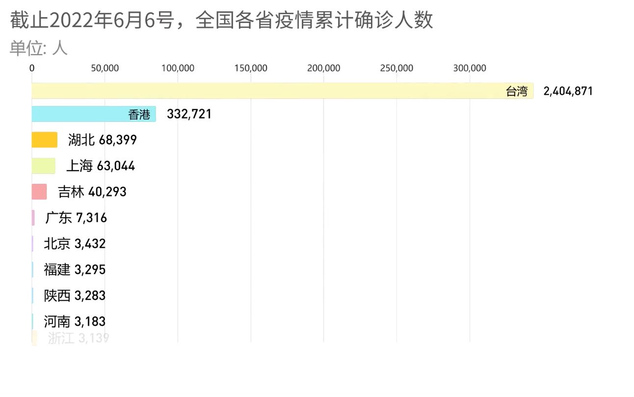截止2022年6月6号,全国各省疫情累计确诊人数