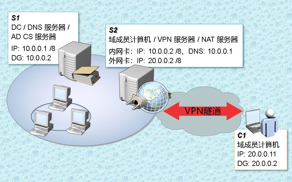 42-远程访问服务:安装和配置 虚拟专用网络(SSTP)