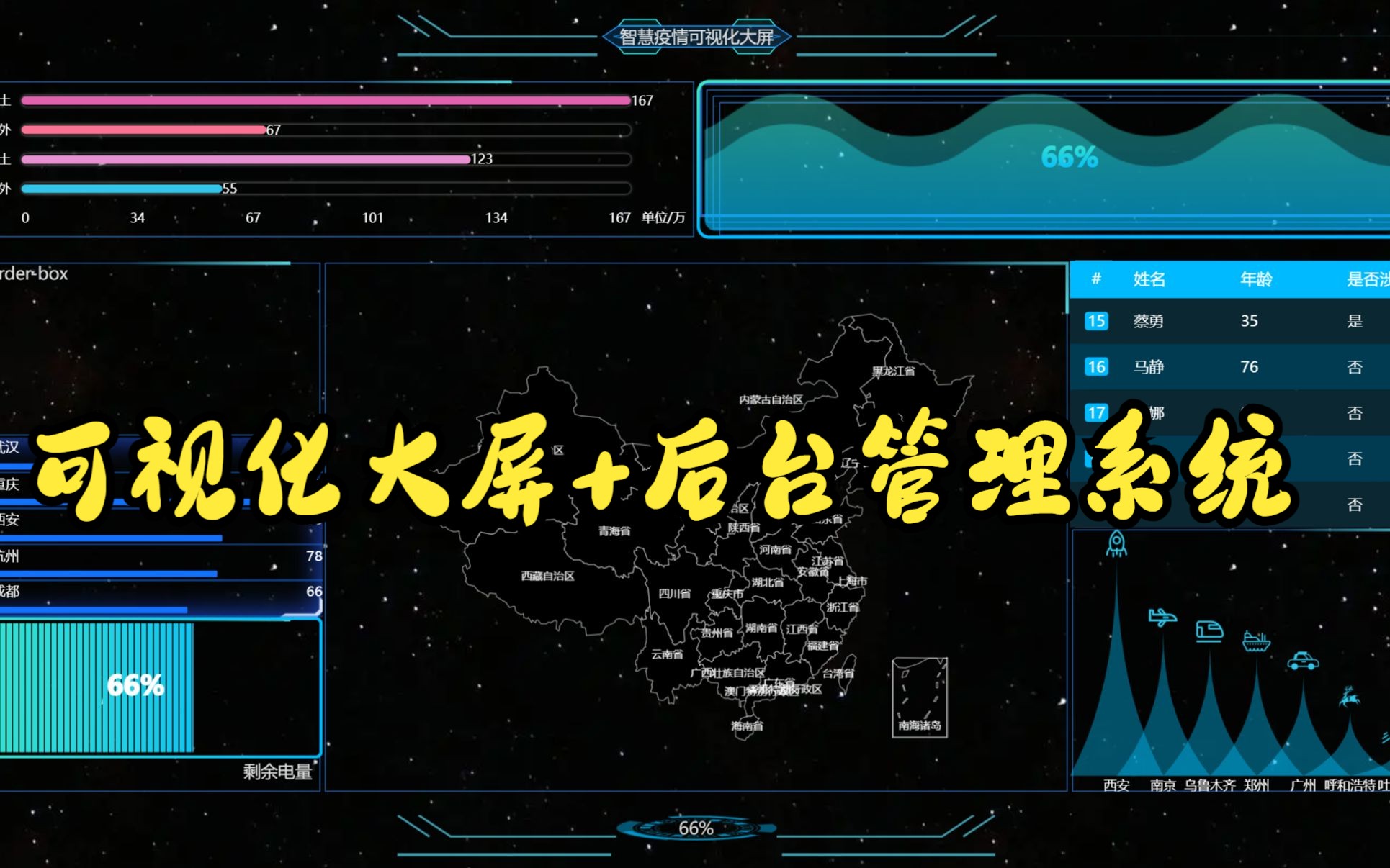 后台管理系统+可视化大屏技术