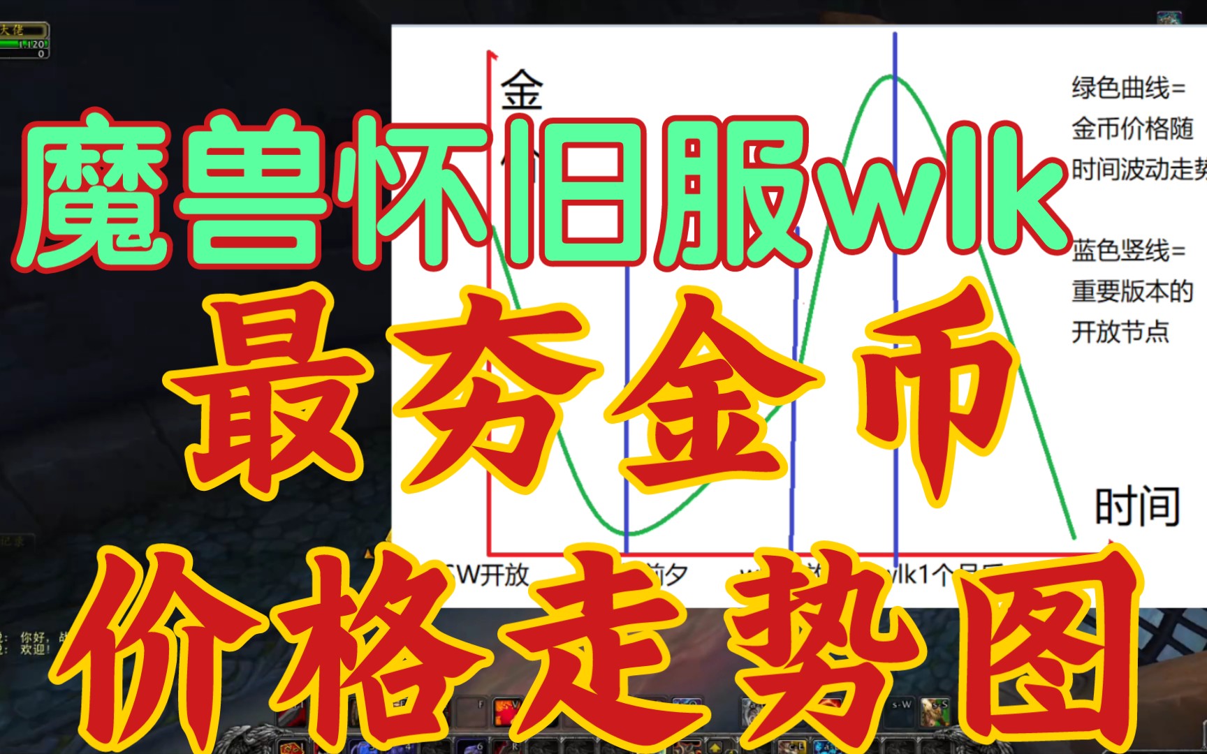【魔兽怀旧服wlk】《最夯wlk初期金币价格走势图,从sw开始分析,助你...