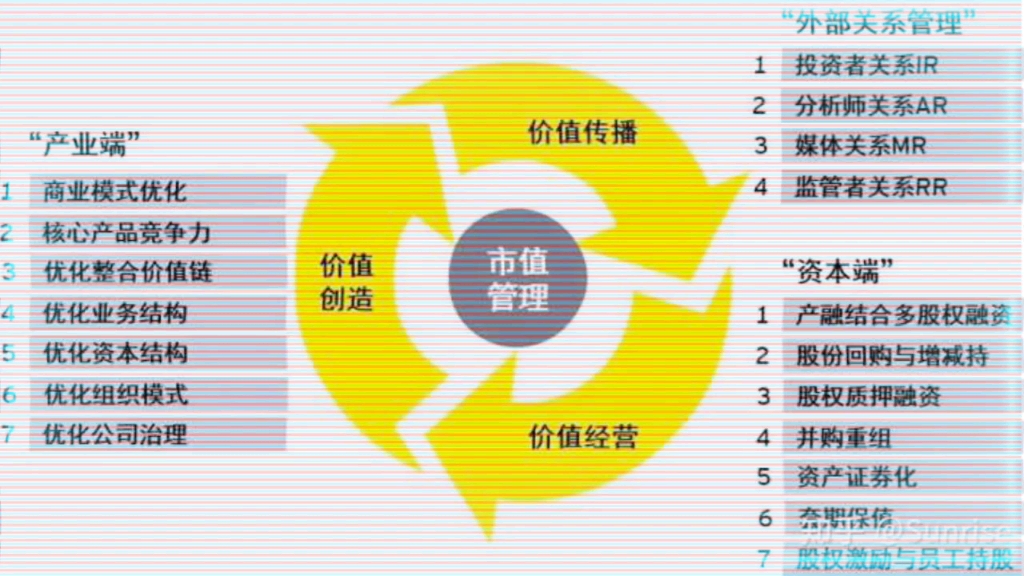 企业价值管理,市值管理,企业发展从内到外全面治理讲解。